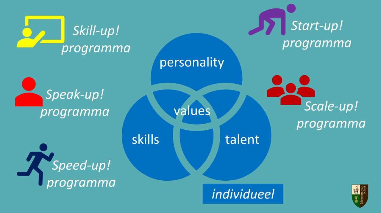 Ontwikkelen van vaardigheden - meestersvanschier